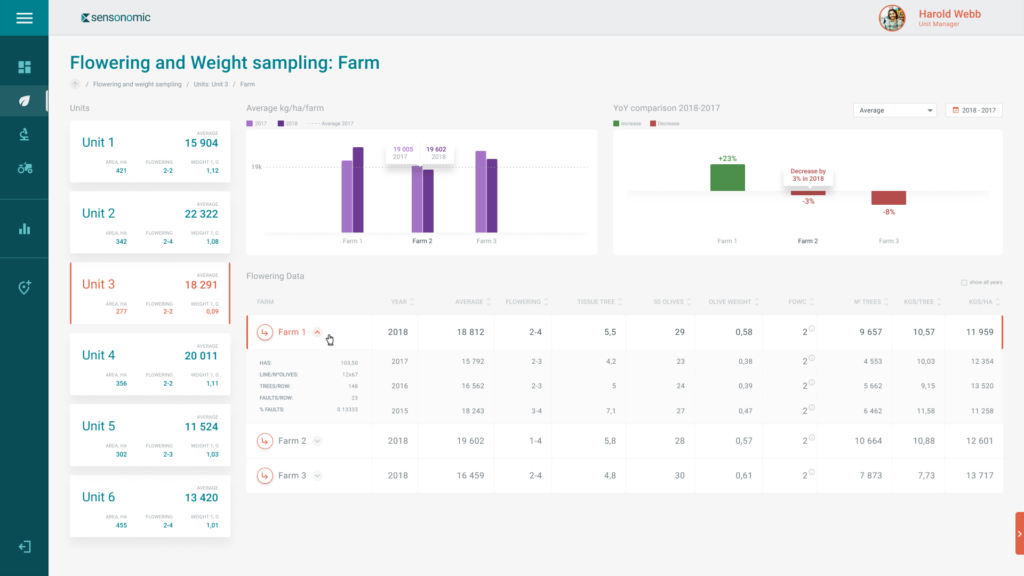 Yield Predictor | Sensonomic.com