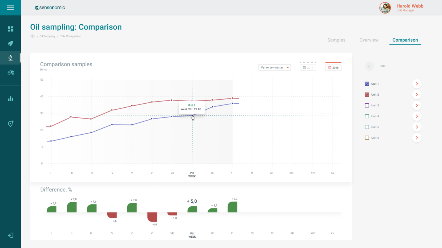 Yield Predictor | Sensonomic.com